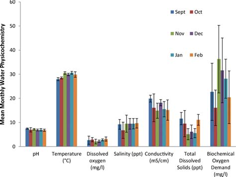 Mean Values Of Ph Temperature Dissolved Oxygen Salinity