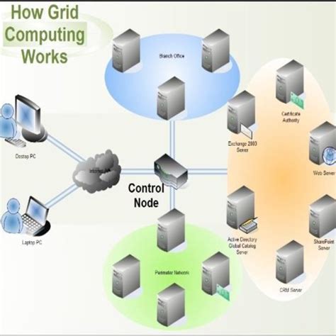 Grid Computing Functioning Download Scientific Diagram