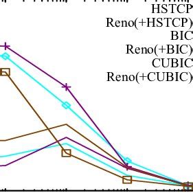 Throughput Of Coexisting Two TCP Variant Flows Download Table