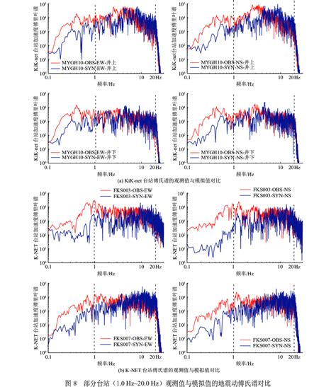The Fourier Spectra Of Some Stations （10 Hz~20 Hz） Are Compared With