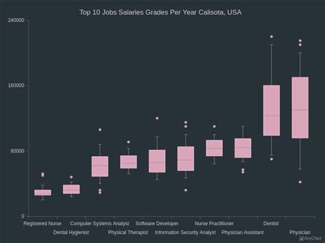 Box And Whisker Chart With Dark Glamour Theme Box Charts