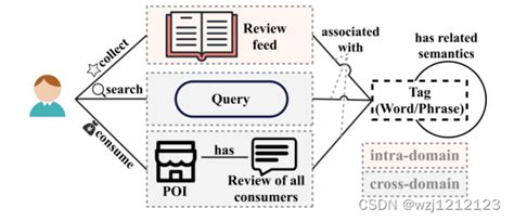 论文《m2gnn Metapath And Multi Interest Aggregated Graph Neural Network