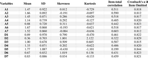 Mean Standard Deviation Item Total Correlation Skewness Kurtosis