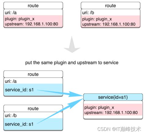 Apisix网关快速入门实践apisix Configyaml Csdn博客