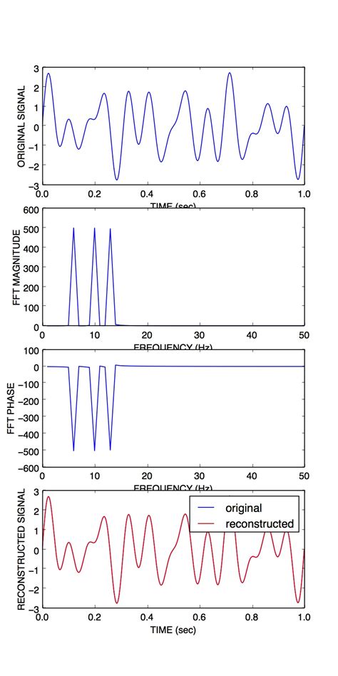 9 Signals Sampling And Filtering