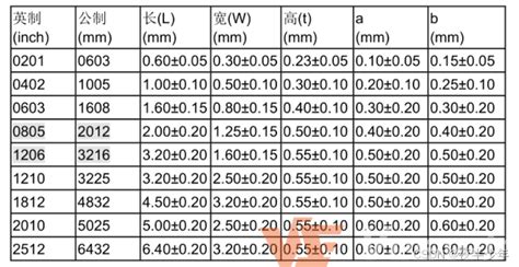 Smd Resistor Definition Value Size And How To Choose Technical