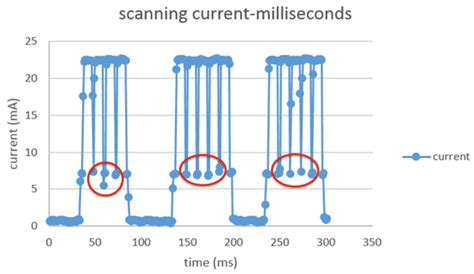Sensortag Low Numbers Of Packet Receiving And Downward Spikes Problem Bluetooth Forum