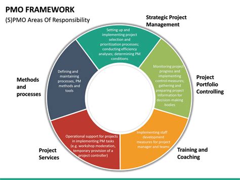 Pmo Framework Template