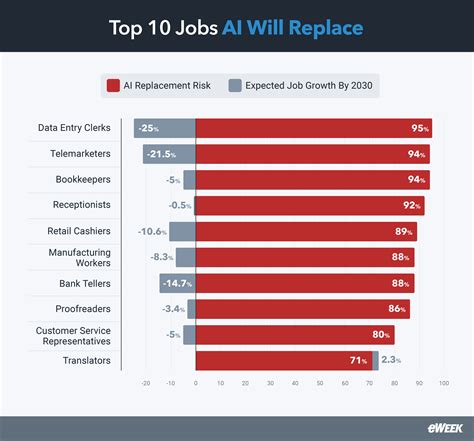 What Jobs Will Ai Replace 10 Jobs That Are In Future Danger