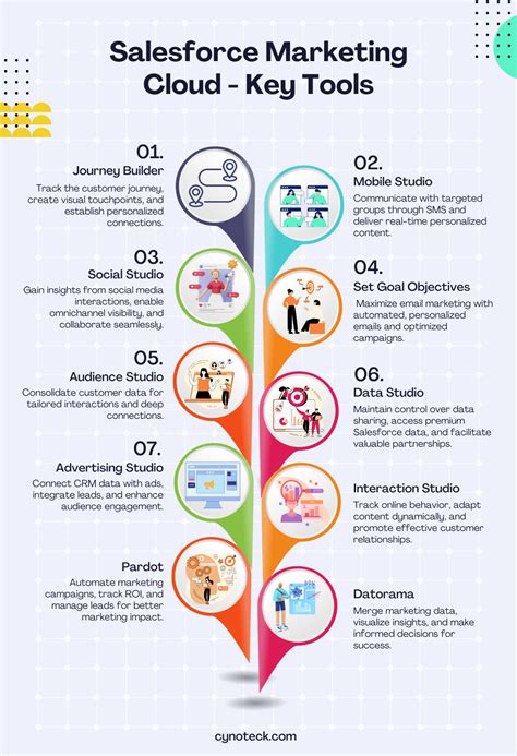 Mastering Salesforce Marketing Cloud Implementation A Comprehensive