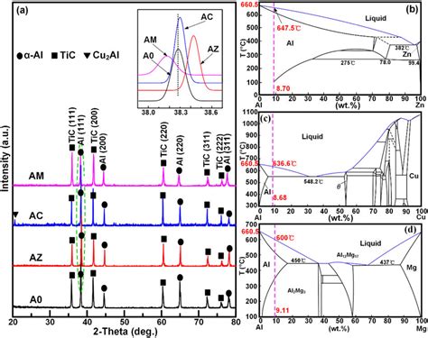 A X Ray Diffraction Patterns For The Composites The Phase Diagrams