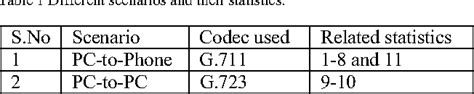 Table 1 From Enhanced Performance Of Ipv6 Packet Transmission Over Voip Network Semantic Scholar