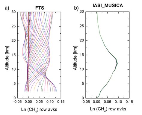 Rows Of The Ch 4 Averaging Kernel Matrix Avks Expressed As Lnch 4 Rows Of The Ch 4 Averaging Kernel Matrix Avks Expressed As Lnch 4