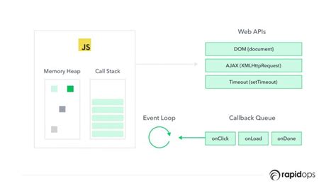 Mulualem Eshetu On Linkedin Event Loop In Javascript The Event Loop In Javascript Is Like A Chef