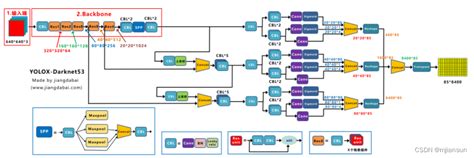 【yolox】核心基础完整讲解yolox模型结构 Csdn博客