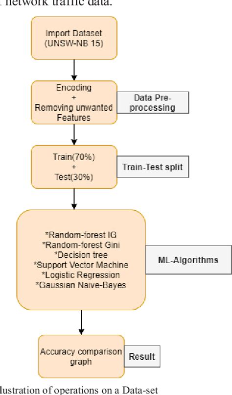 Figure 1 From Analysis Of Machine Learning Algorithms For Iot Botnet Semantic Scholar