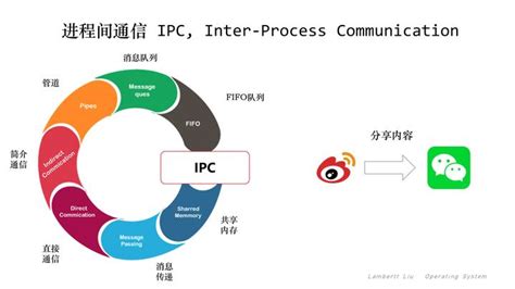 【os 操作系统】044 进程间通信、多线程 知乎