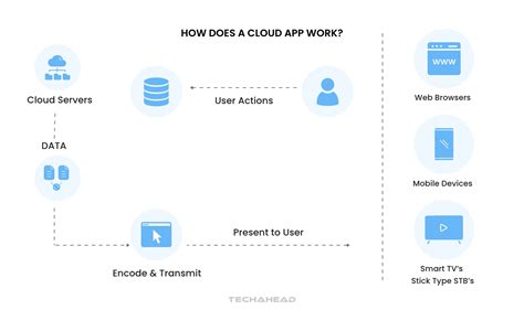 Cloud App Development Reaching The Value Inflection Point