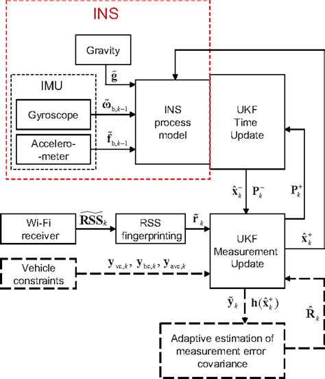 Figure 1 From Inswi Fi Based Indoor Navigation Using Adaptive Kalman