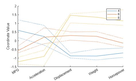 Visualize Multivariate Data Matlab And Simulink Example