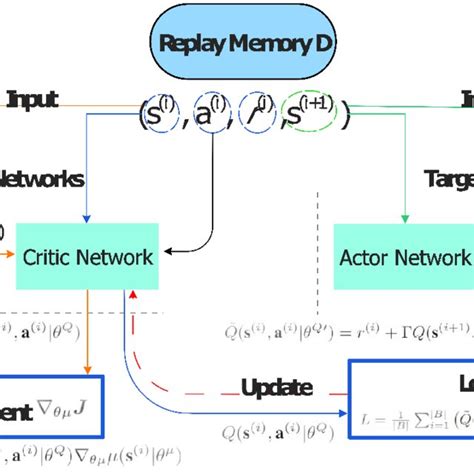 Ddpg Merges Both Dpg And Dqn Download Scientific Diagram
