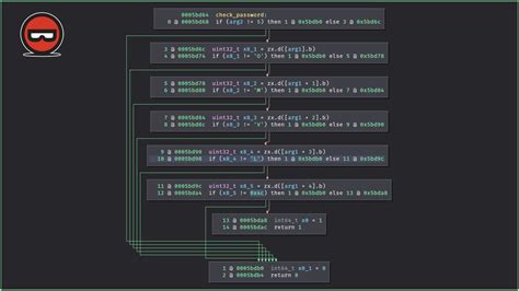 Control Flow Flattening O Mvll Documentation