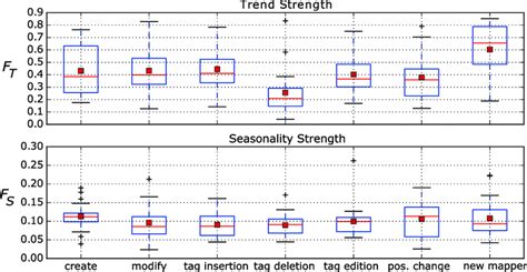 box plot distributions across the 20 cities of the trend and
