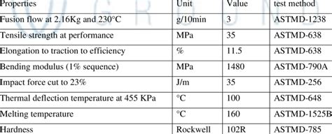 General Properties Of Polypropylene Pp500p Download Scientific Diagram