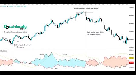 Directional Movement Index Dmi A Complete Guide For Traders