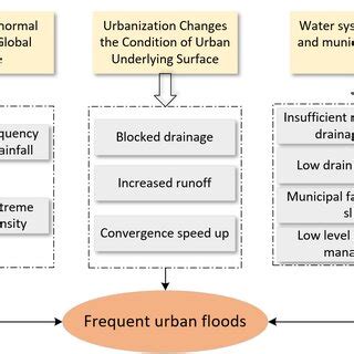 PDF Review On Urban Flood Risk Assessment