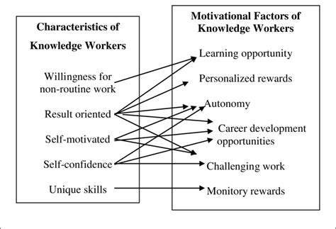 Characteristics And Determinants Of Motivation Of Knowledge Workers Download Scientific Diagram