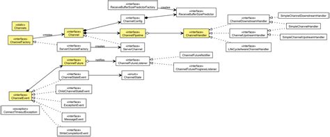 Org Jboss Netty Channel The Netty Project API Reference 3 8 2 Final