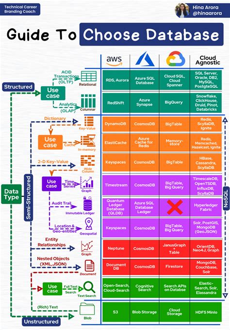 Very Good Cross Cloud Mapping Of Different Database Products By Type And Use Case Ravi