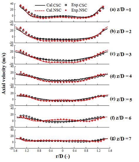 Validation And Comparison Of The Non Reacting Axial Velocity At