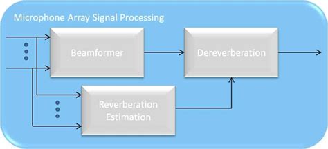 Adaptive Beamformer Beamforming And Dereverberation