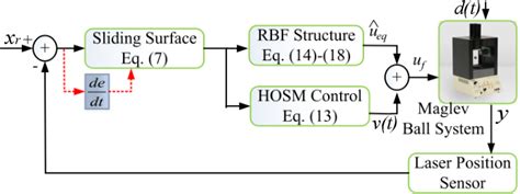 Figure 2 From Artificial Neural Network Based Sliding Mode Position