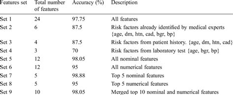 Accuracy Of Various Feature Set With Svm Download Scientific Diagram