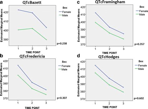 QTc Intervals Are Plotted On The Y Axis For Female Blue And Male Download Scientific Diagram