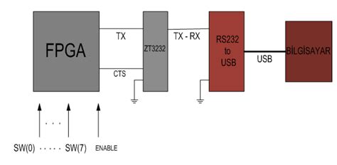 Fpga Ile Rs232 Haberleşmesitransmitter Fpga Ile Rs232 Haberleşmesitransmitter