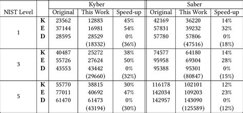 Table 2 From Faster Lattice Based Kems Via A Generic Fujisaki Okamoto