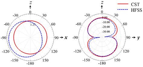 Comparison Between Cst And Hfss Simulated 2d Radiation Patterns Of The