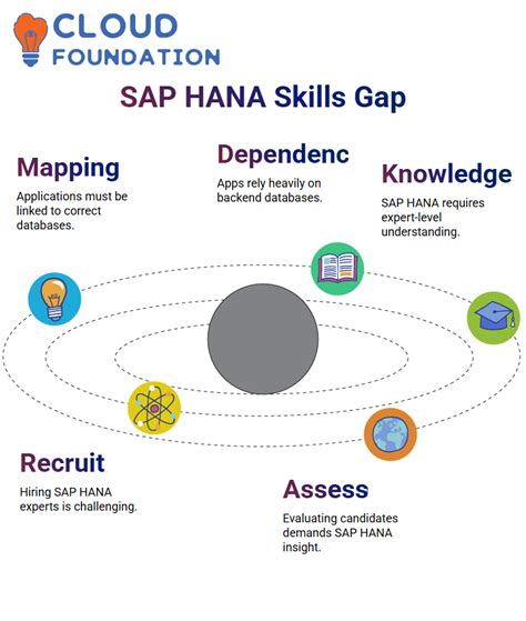 Sap Hana Training Guide