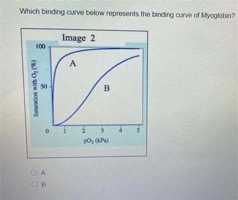 Solved Which Binding Curve Below Represents The Binding Chegg Com