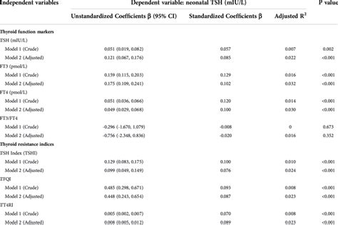 Multivariable Linear Regression On The Associations Of Maternal Thyroid