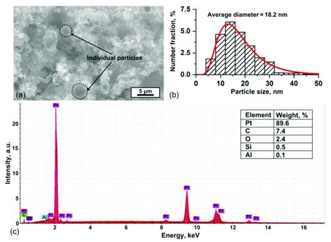 A Sem Image B Histogram Of The Particle Size Distribution And C