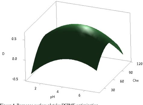 Figure 4 From Dispersive Solidliquid Microextraction Based On The Polyhddagraphene Sorbent