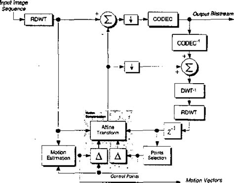 Figure 1 From Mesh Based Motion Estimation And Compensation In The Wavelet Domain Using A