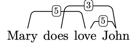 Graphs Algorithm For Undirected Projective Dependency Parsing