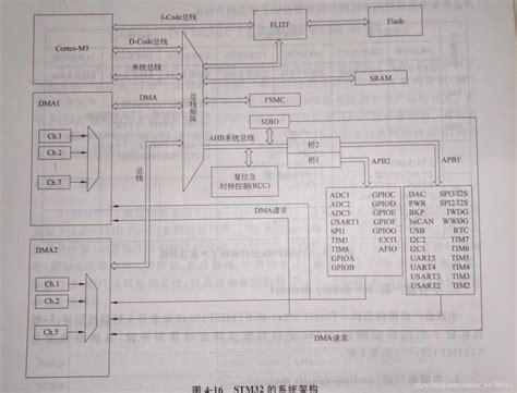 嵌入式系统原理课后习题练习 嵌入式单片机stm32原理及应用答案 csdn博客