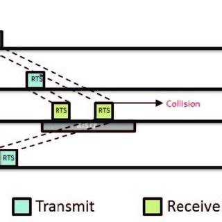 RTS Collision In RTS Contention Period Download Scientific Diagram